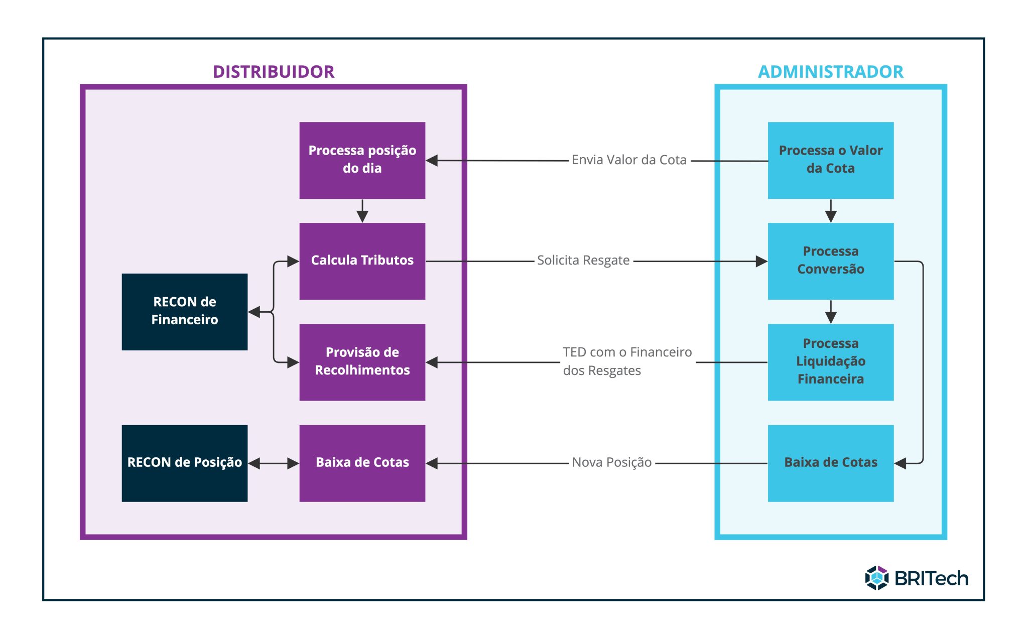Come-cotas: automatize com a Plataforma da BRITech